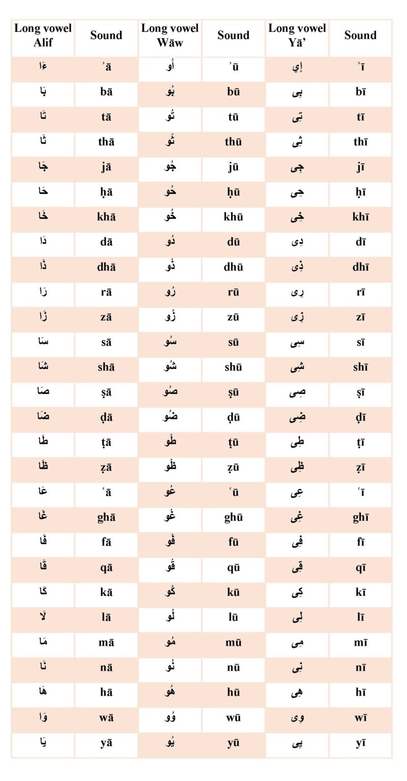 Master the Long Vowels And Short Vowels in Arabic language